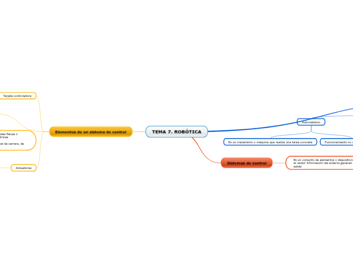 TEMA 7. ROBÓTICA - Mind Map